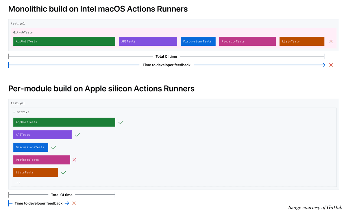 GitHub iOSチームがApple-Silicon Actionsランナーを活用してテスト時間を短縮した方法 - InfoQ